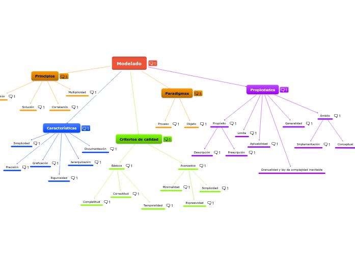 Modelado - Mind Map