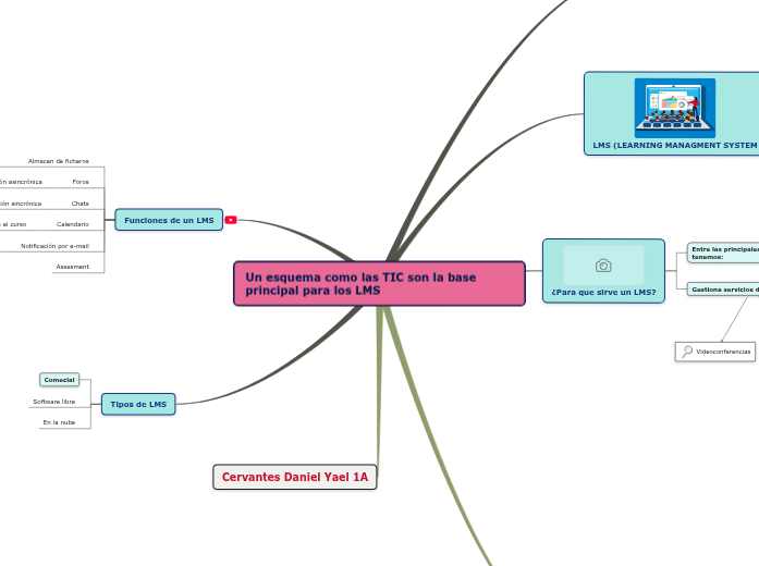 Esquema del LMS - Mind Map