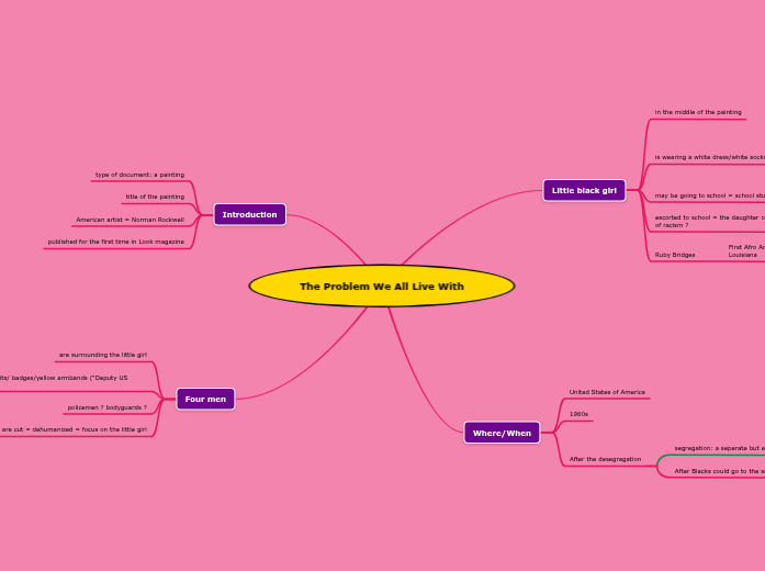 The Problem We All Live With - Mind Map
