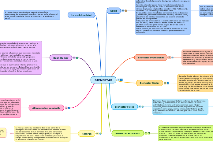 BIENESTAR - Mind Map