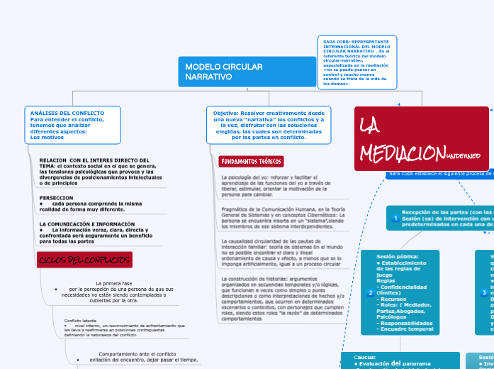 modelo circular narrativo - Mind Map
