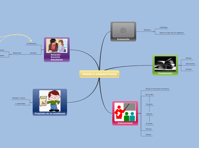 Central tema1 - Mind Map