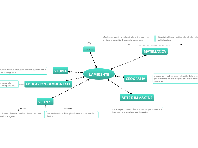 L'AMBIENTE - Mind Map