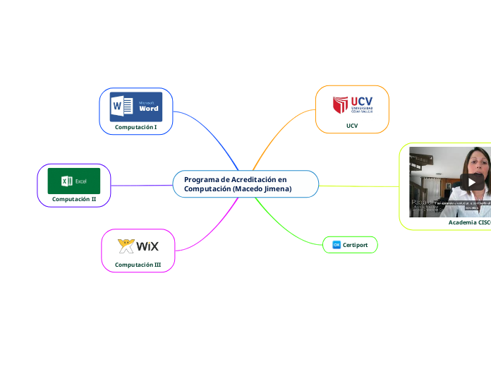 Programa de Acreditación en Computación (M...- Mind Map