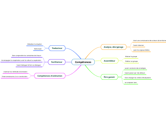 Compétences - Mind Map