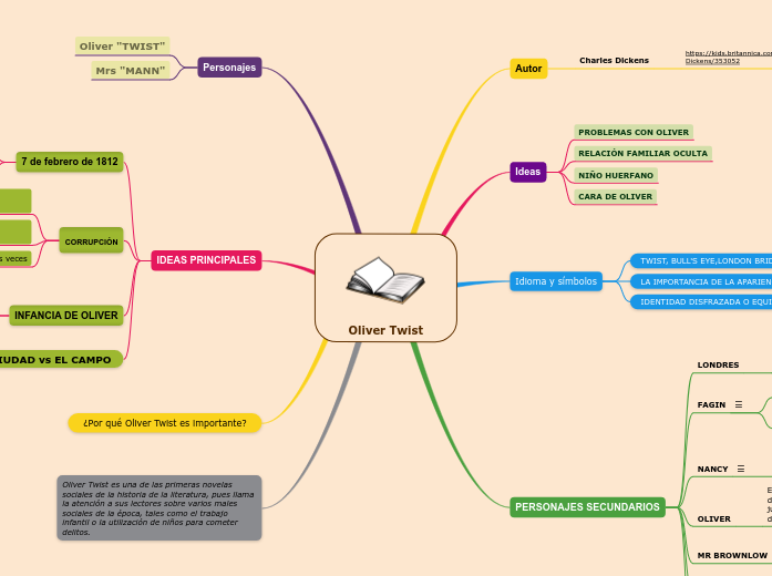 Oliver Twist - Mind Map