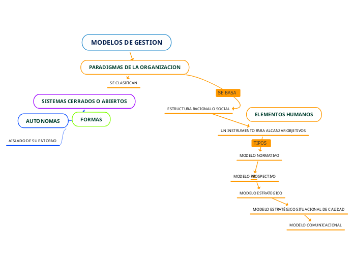 MODELOS DE GESTION - Mind Map