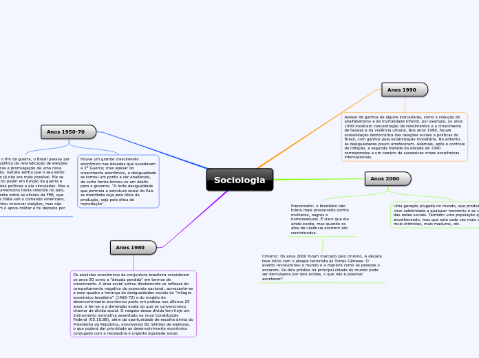 Sociologia - Mind Map