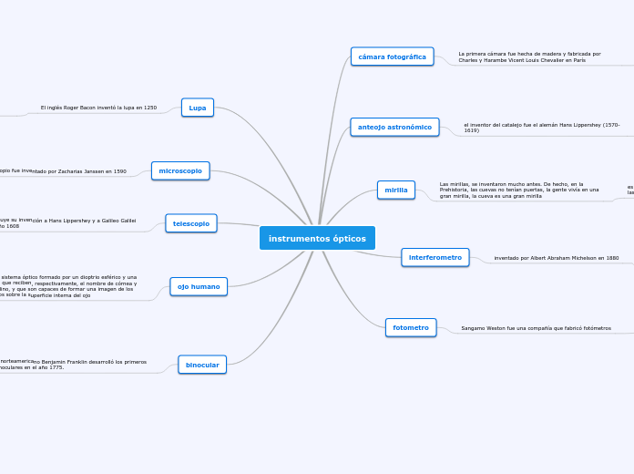 instrumentos ópticos - Mind Map