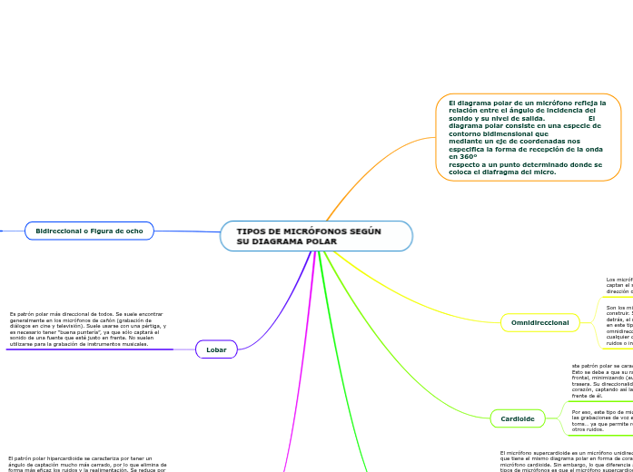 TIPOS DE MICRÓFONOS SEGÚN SU DIAGRAMA POLA...- Mind Map
