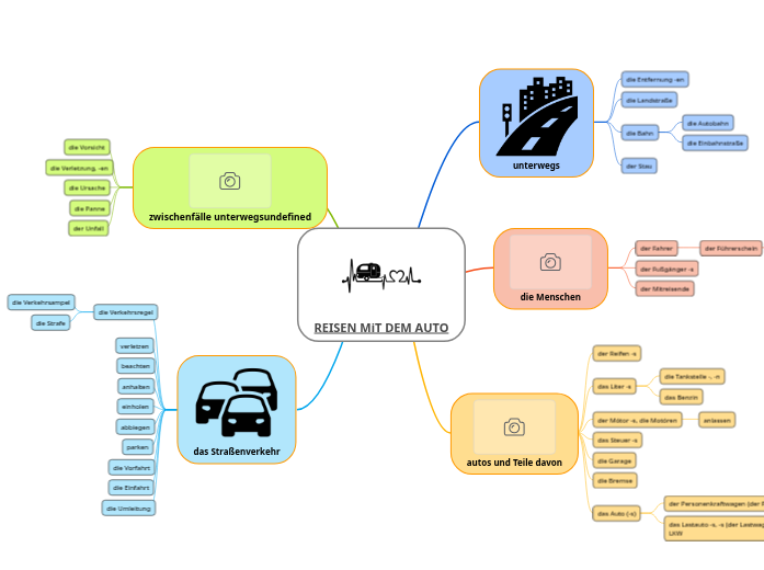 REISEN MiT DEM AUTO - Mind Map