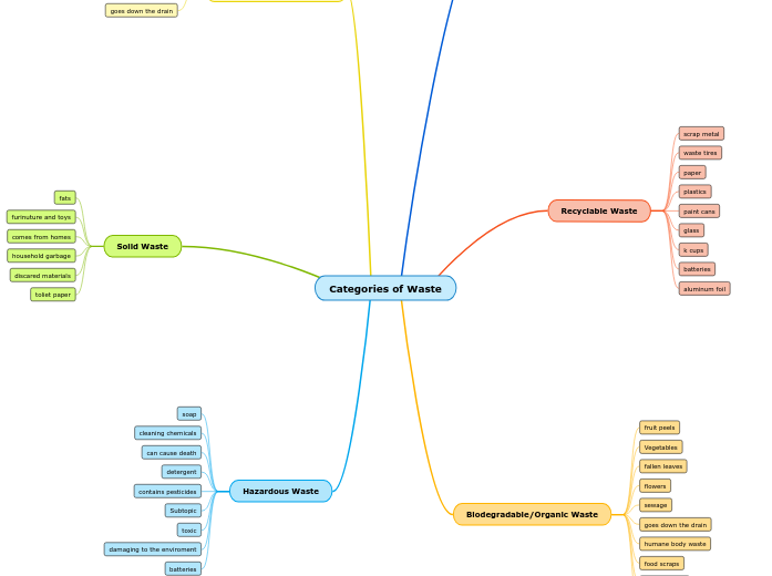 Categories of Waste - Mind Map