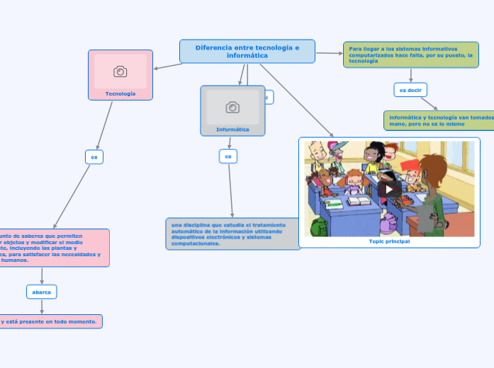 Diferencia entre tecnología e informática - Mind Map