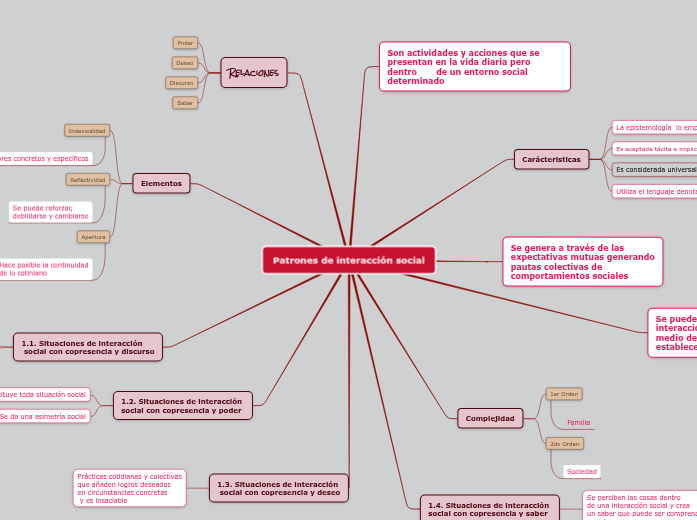 Patrones de interacción social - Mind Map