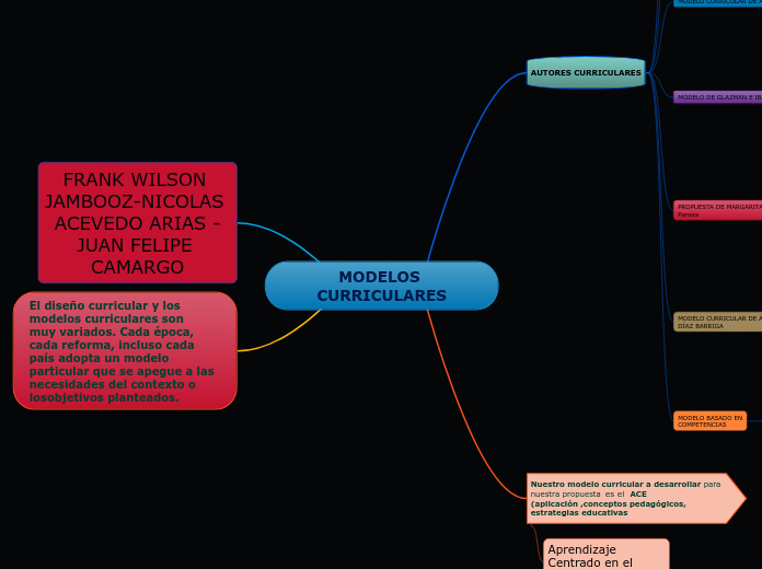 MODELOS CURRICULARES - Mind Map
