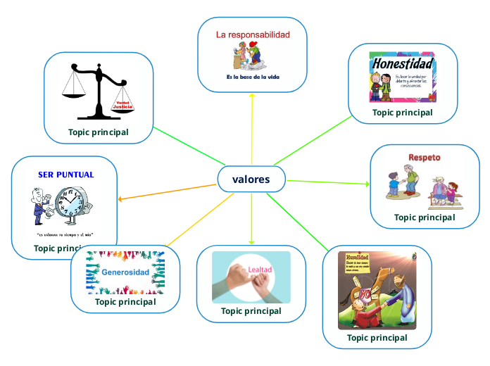 valores - Mind Map
