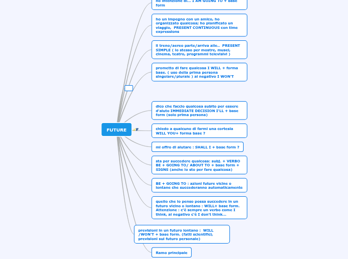 the future - Mind Map