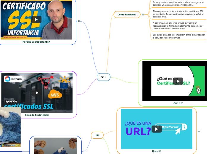 SSL - Mind Map