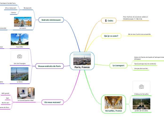 Paris, France - Mind Map