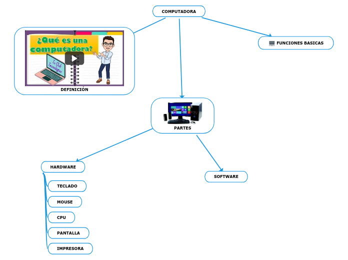 COMPUTADORA - Mind Map