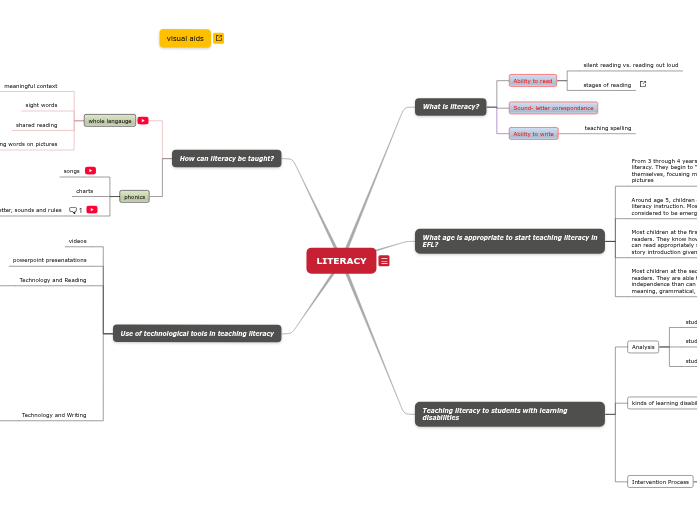 What is literacy? - Mind Map