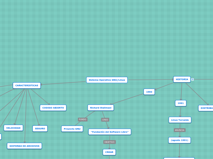Sistema Operativo GNU/Linux - Mind Map