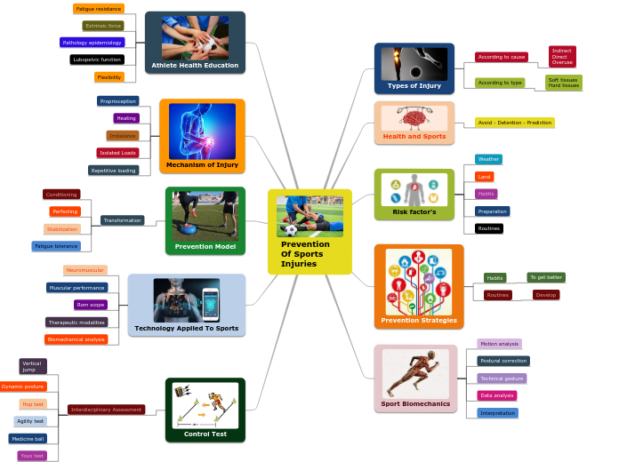 Prevention Of Sports Injuries - Mind Map