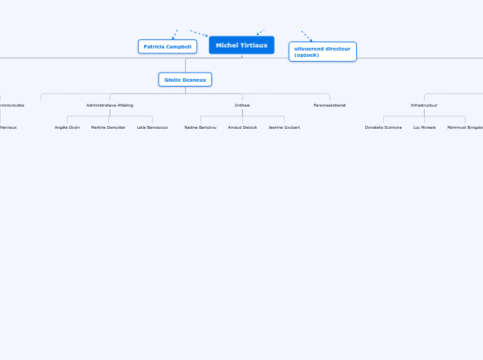 Organigramme - Mind Map