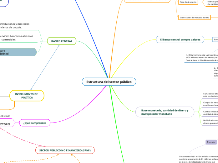 Estructura Del Sector Público Mind Map
