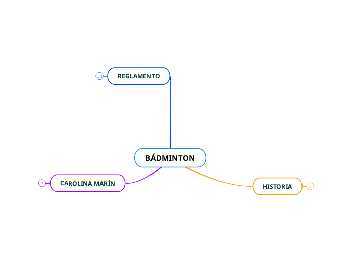 BÁDMINTON - Mind Map