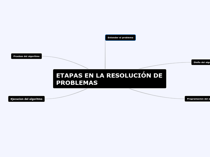 ETAPAS EN LA RESOLUCIÓN DE PROBLEMAS - Mind Map
