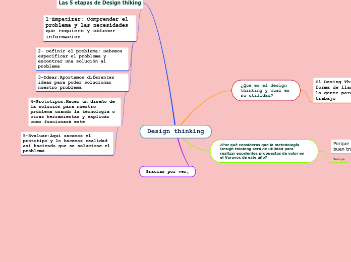 Design thinking - Mind Map