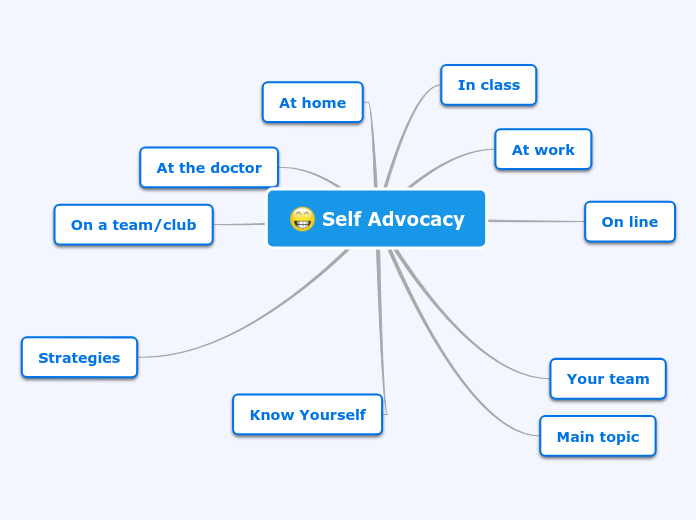 Self Advocacy - Mind Map