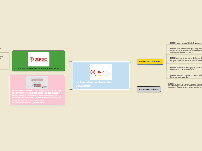 Sample Mind Map - Mapa Mental - Amostra
