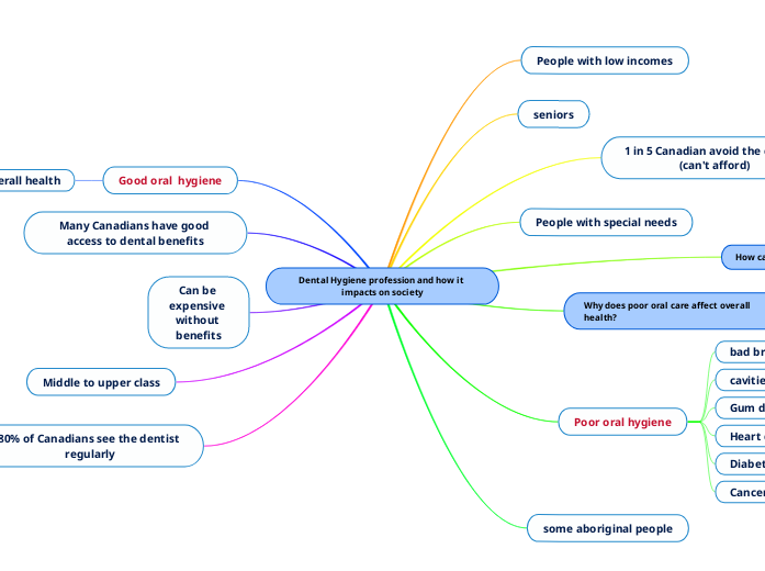 Dental Hygiene profession and how it impac...- Mind Map