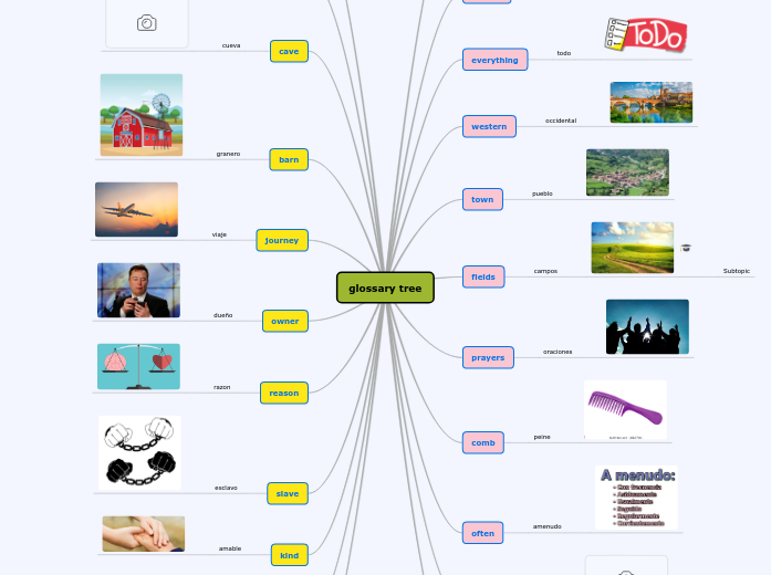 luisa gomez - Mind Map