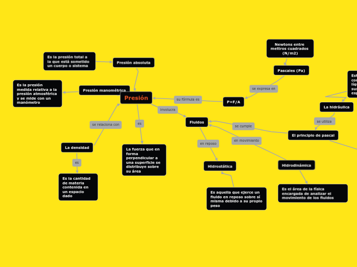Presión - Mind Map
