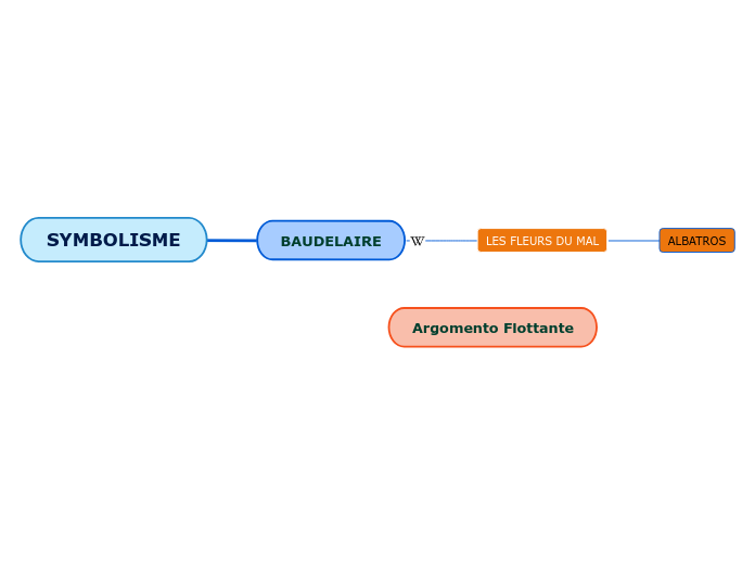 SYMBOLISME - Mind Map