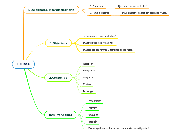 Frutas - Mind Map