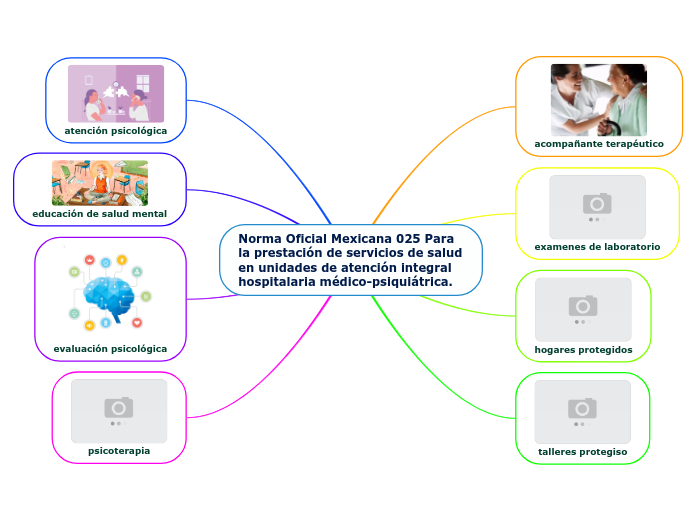 Norma Oficial Mexicana 025 Para la prestac...- Mind Map