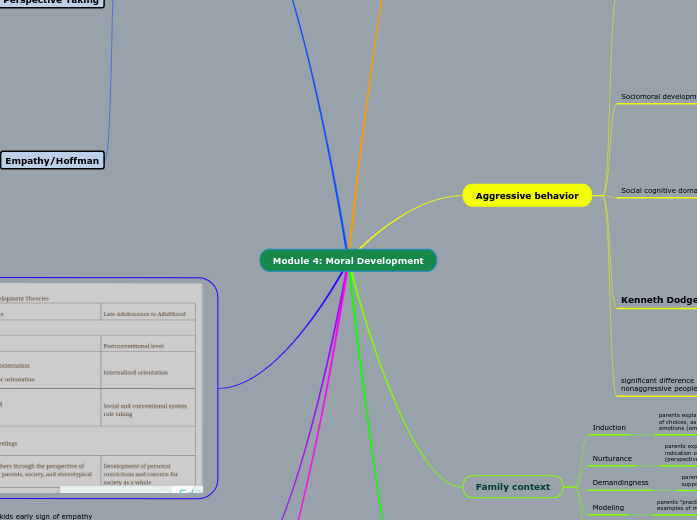 Module 4: Moral Development - Mind Map