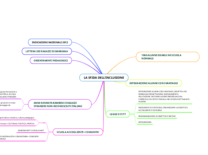 LA SFIDA DELL'INCLUSIONE - Mind Map