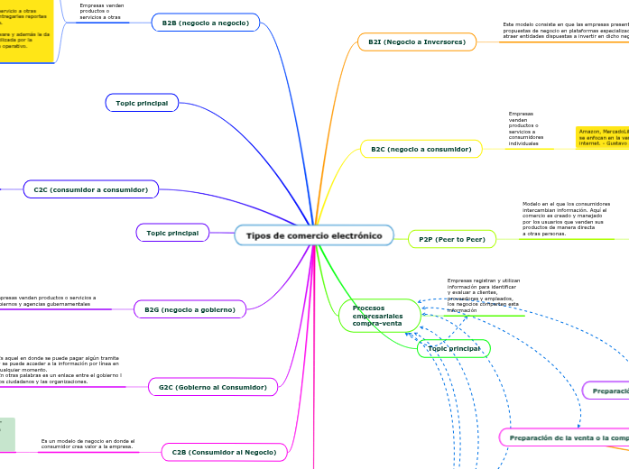 1-Tipos de comercio electrónico - Mind Map