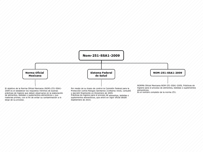 Nom-251-SSA1-2009 - Mind Map