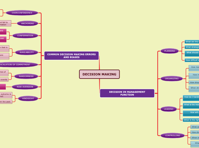 DECISION MAKING - Mind Map