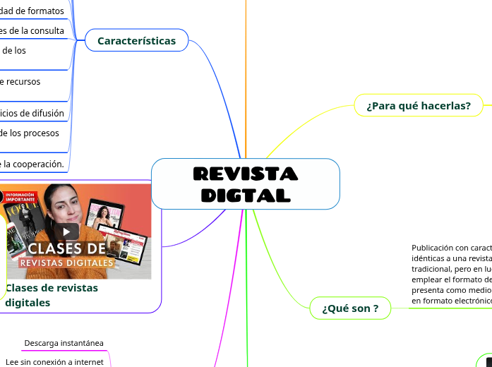 REVISTA DIGTAL - Mind Map