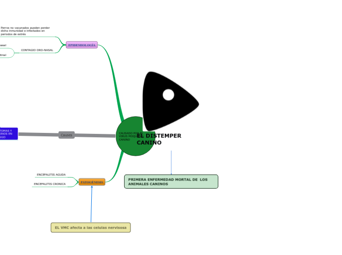 EL DISTEMPER CANINO - Mind Map