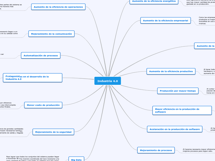 Industria 4.0 - Mind Map