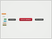 TIPOS DE ANIMALES - Mind Map