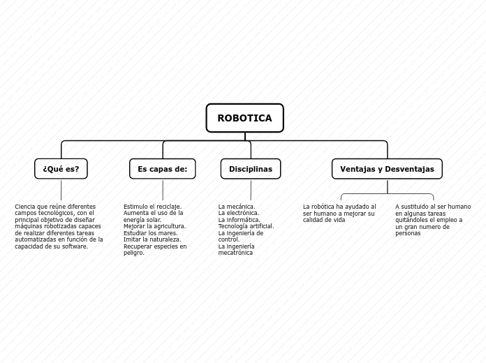 ROBOTICA - Mind Map